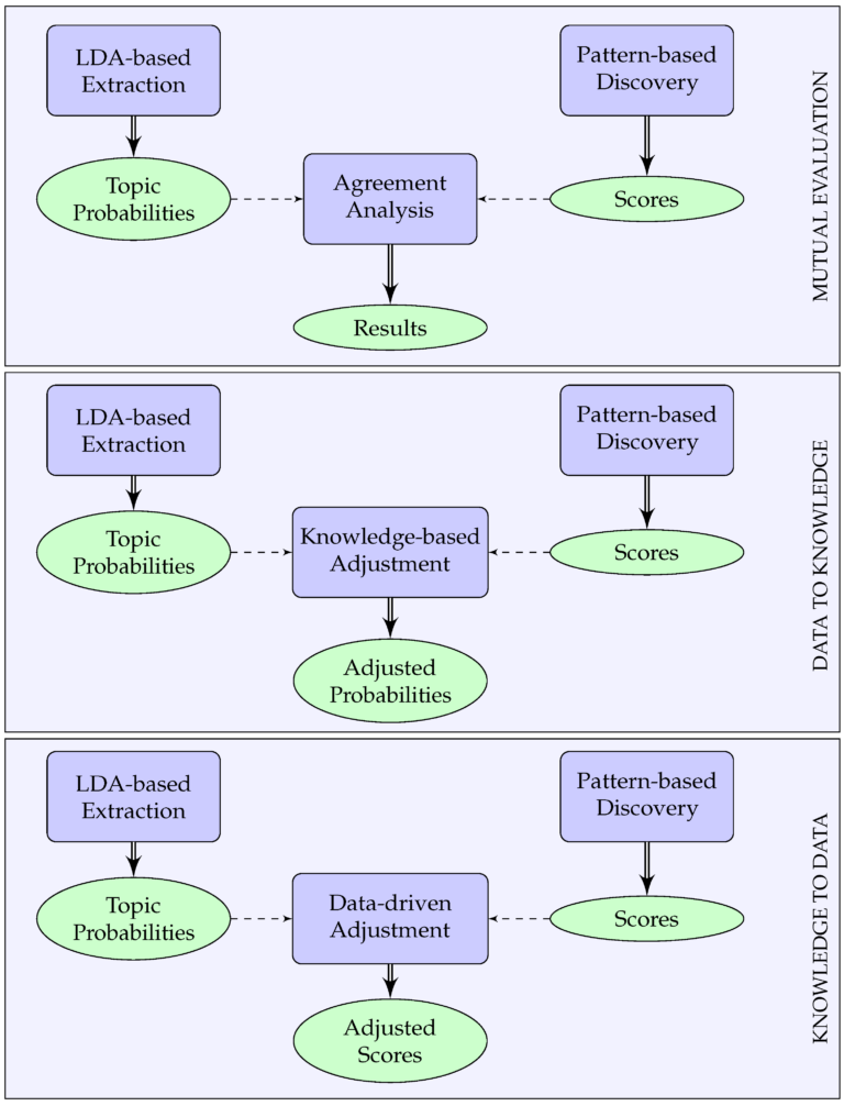 The fusion of knowledge-driven and data-driven approaches to ...
