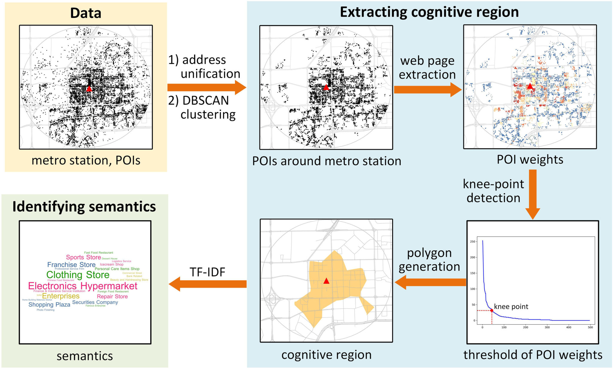 New paper about investigating urban metro stations as cognitive places ...
