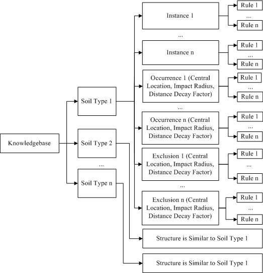 Structure of Knowledge Base
